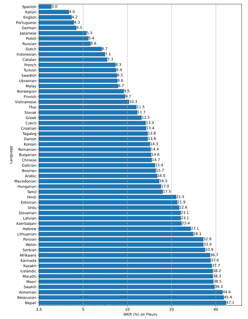 How to use OpenAI’s Whisper for speech recognition