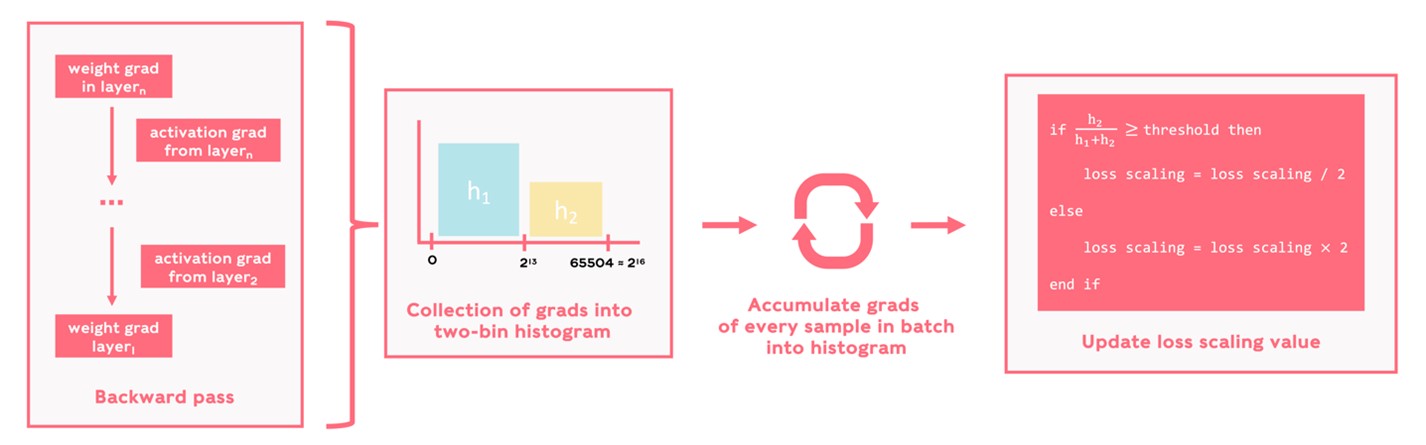 Training large models more stably with automatic loss scaling