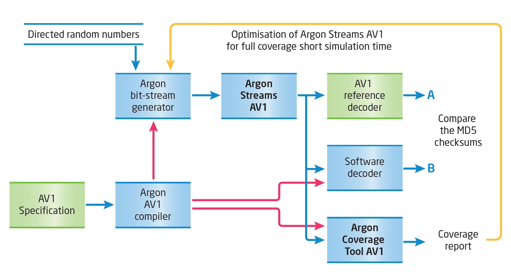 Graphcore open-sources Argon Streams AV1 video decoder verification tool