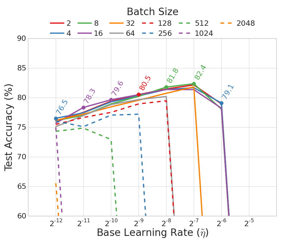 Revisiting Small Batch Training for Deep Neural Networks Revisiting Small Batch Training for Deep Neural Networks