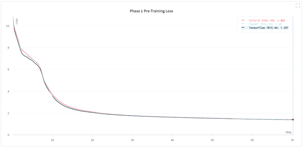 BERT-Large Training on the IPU explained