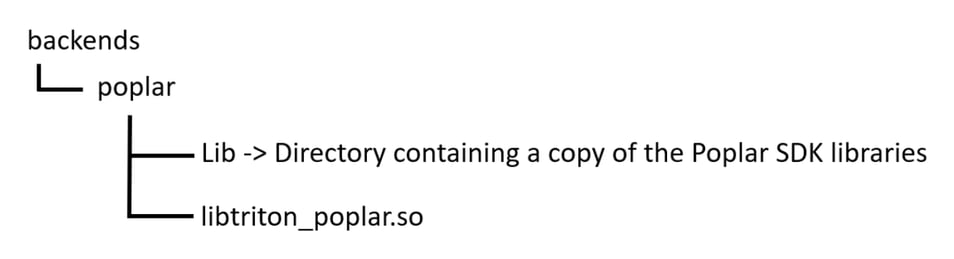 Getting started with Poplar Triton Backend