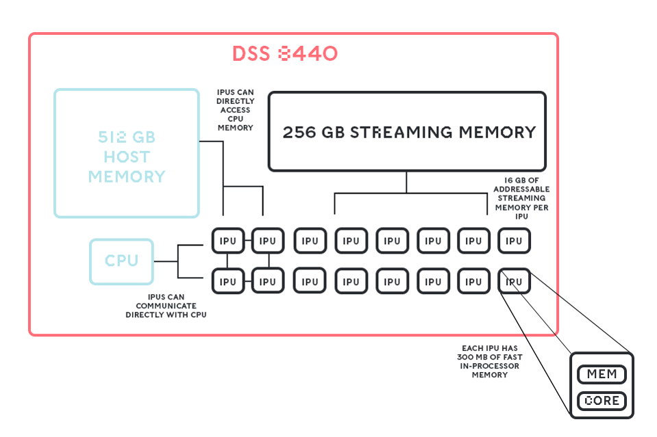 Intelligent Memory for Intelligent Computing