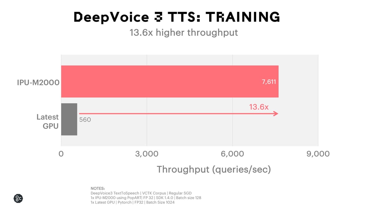 Graphcore sets new AI Performance Standards with MK2 IPU Systems