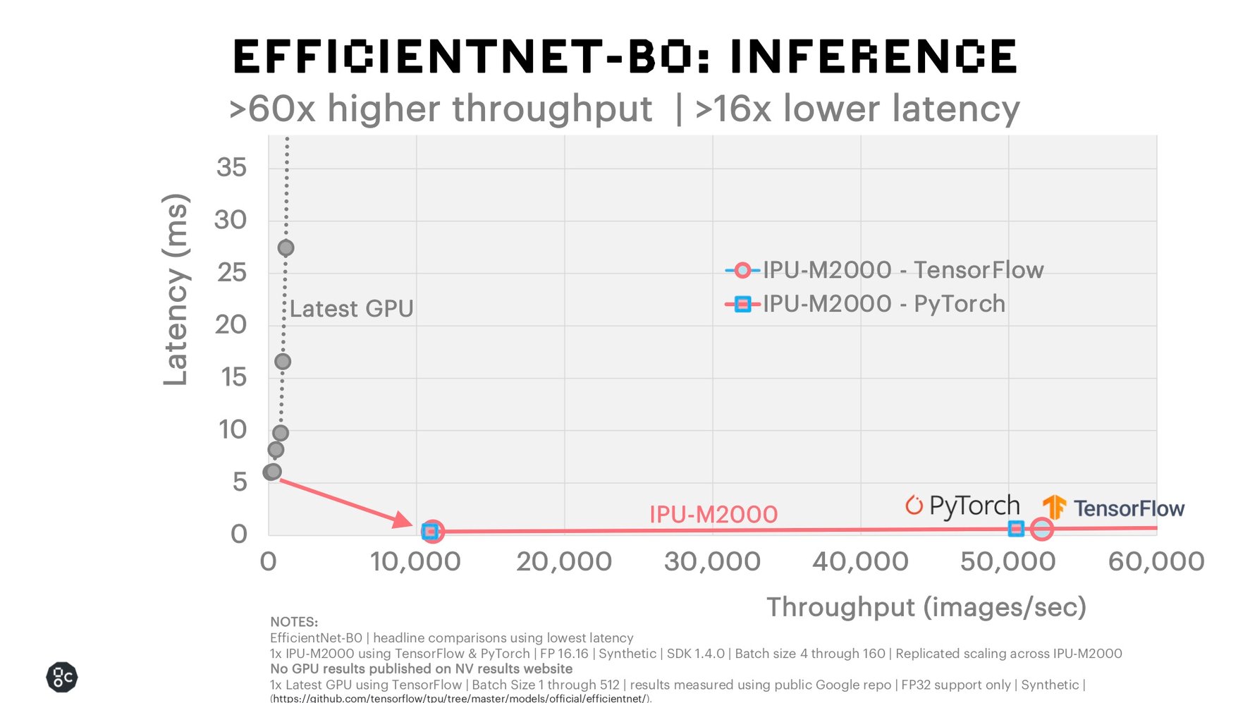 Graphcore sets new AI Performance Standards with MK2 IPU Systems