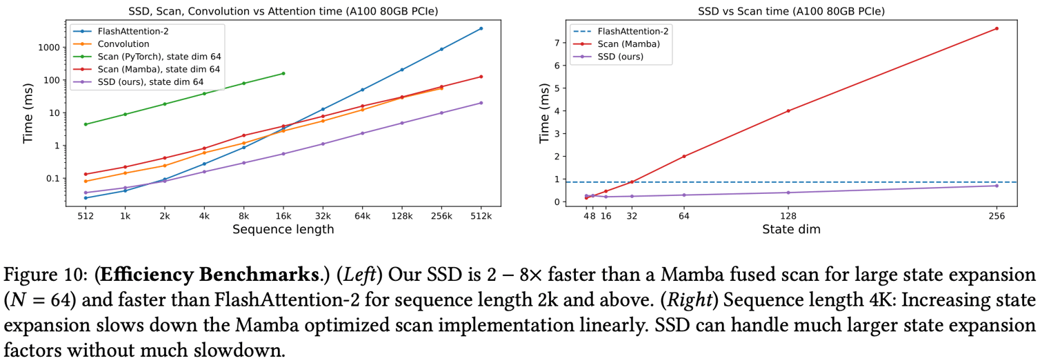 Mamba-2 & Matmul-free Models: June Papers of the Month