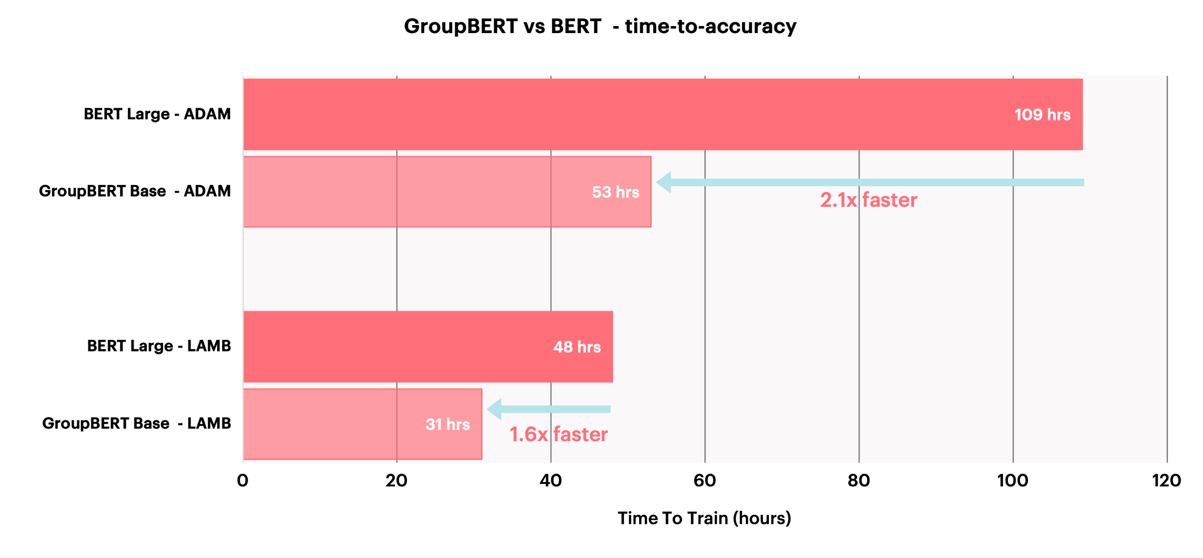 Building a better BERT: achieving 2x training speed with GroupBERT