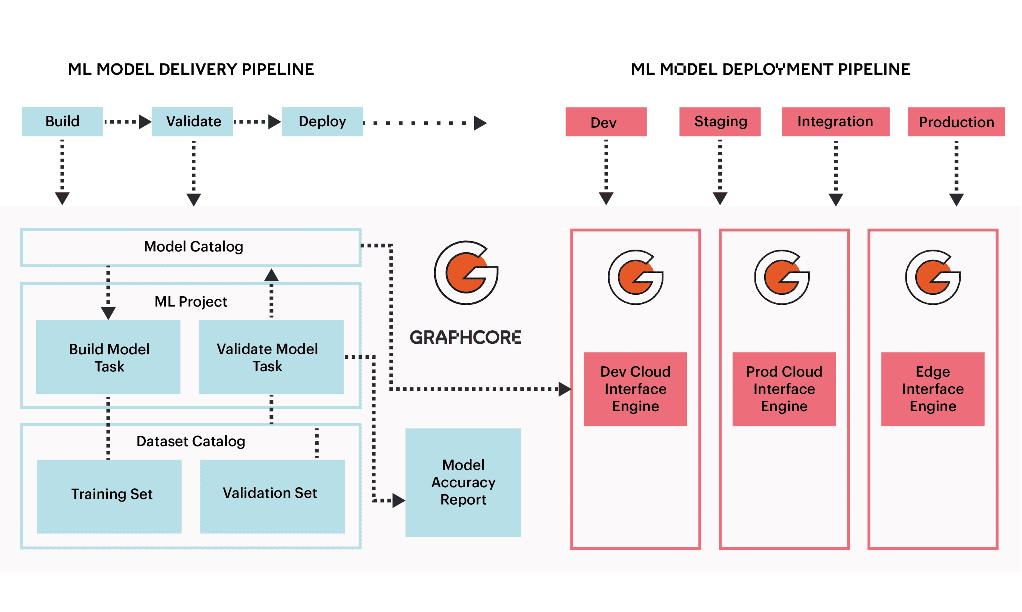 Gcore: Cloud-based Machine Intelligence