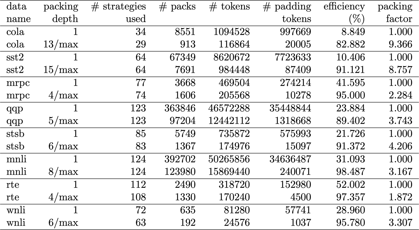 Introducing Packed BERT for 2x Training Speed-up in Natural Language ...