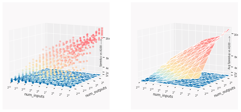 Accelerating PyG on IPUs: Unleash the Power of Graph Neural Networks
