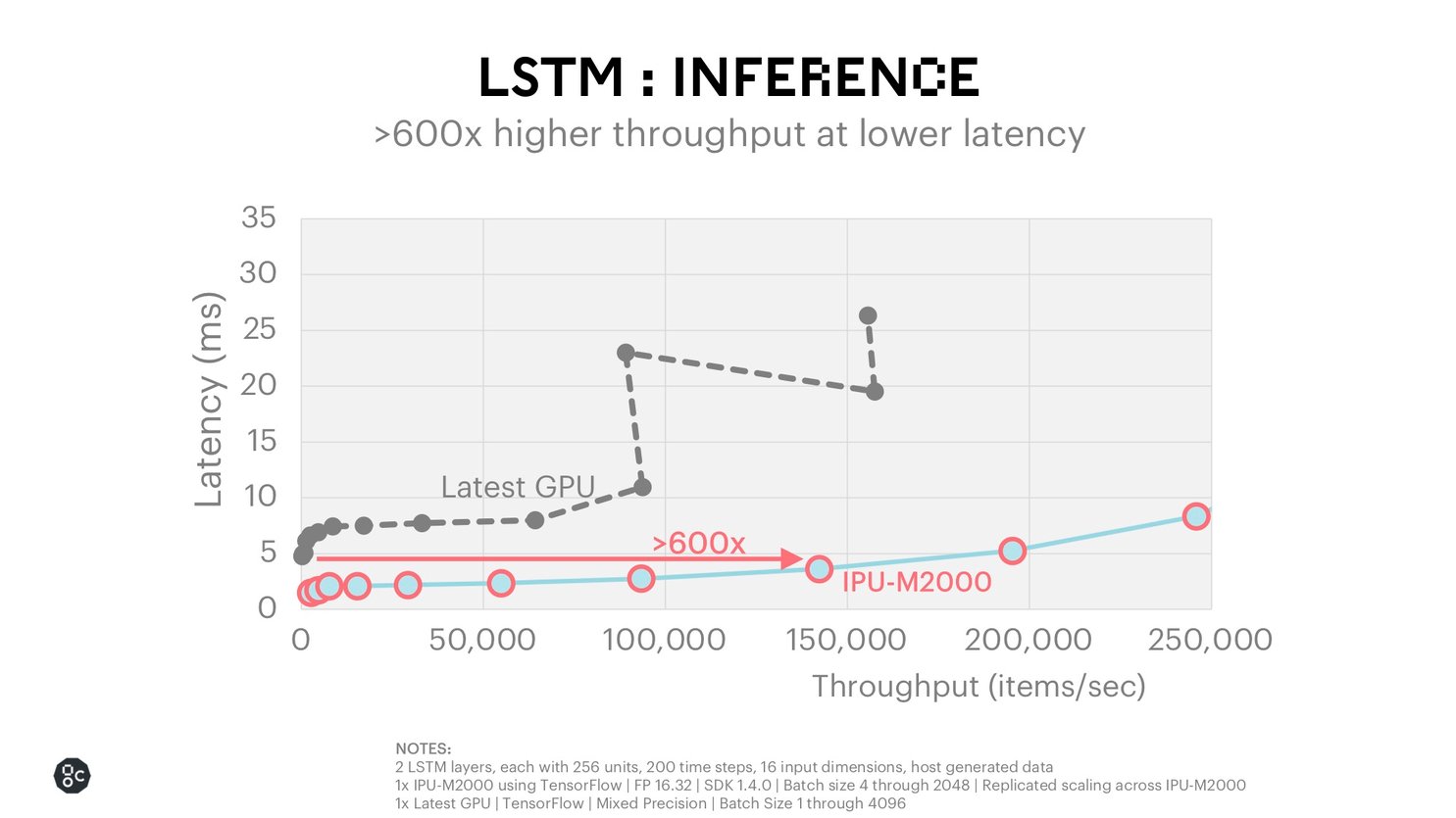 Graphcore sets new AI Performance Standards with MK2 IPU Systems