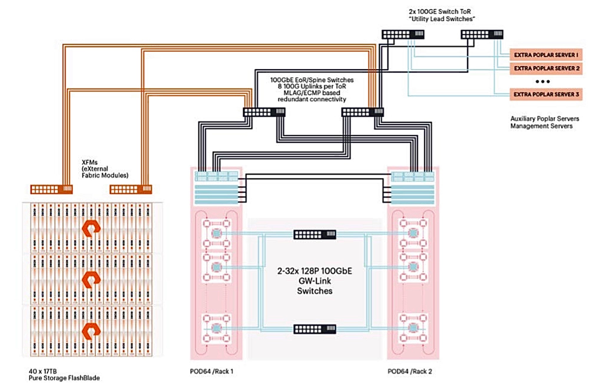 Pure Storage and Graphcore release first reference architecture