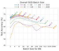 Revisiting Small Batch Training for Deep Neural Networks