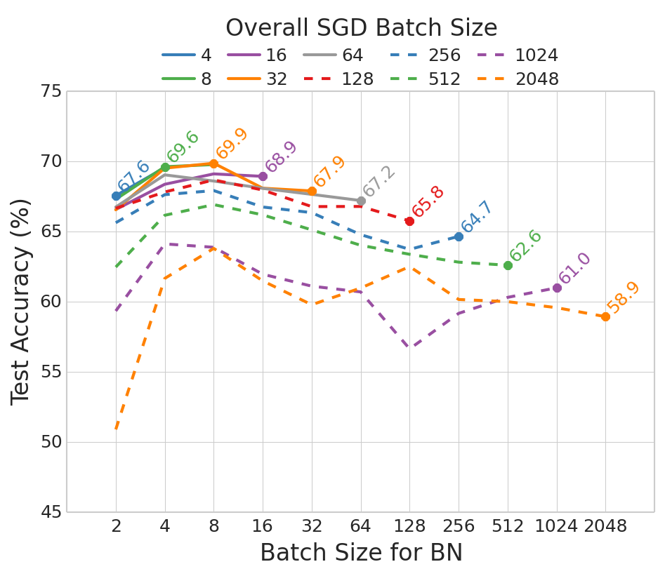 Revisiting Small Batch Training for Deep Neural Networks