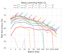 Revisiting Small Batch Training for Deep Neural Networks