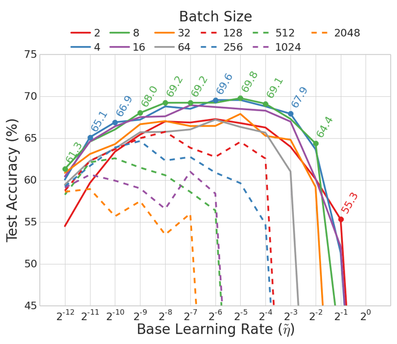 Revisiting Small Batch Training for Deep Neural Networks Revisiting Small Batch Training for Deep Neural Networks