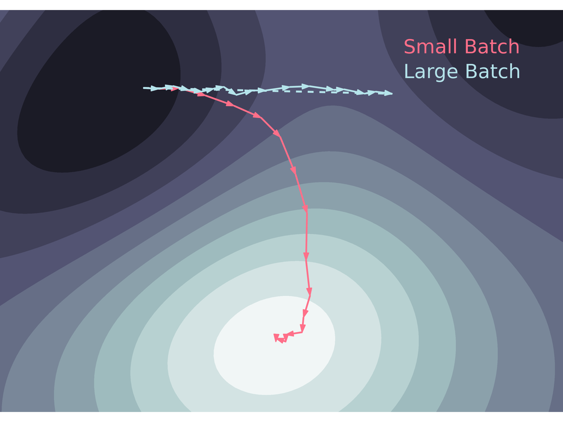 Revisiting Small Batch Training for Deep Neural Networks