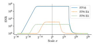 Simple FP16 and FP8 training with unit scaling