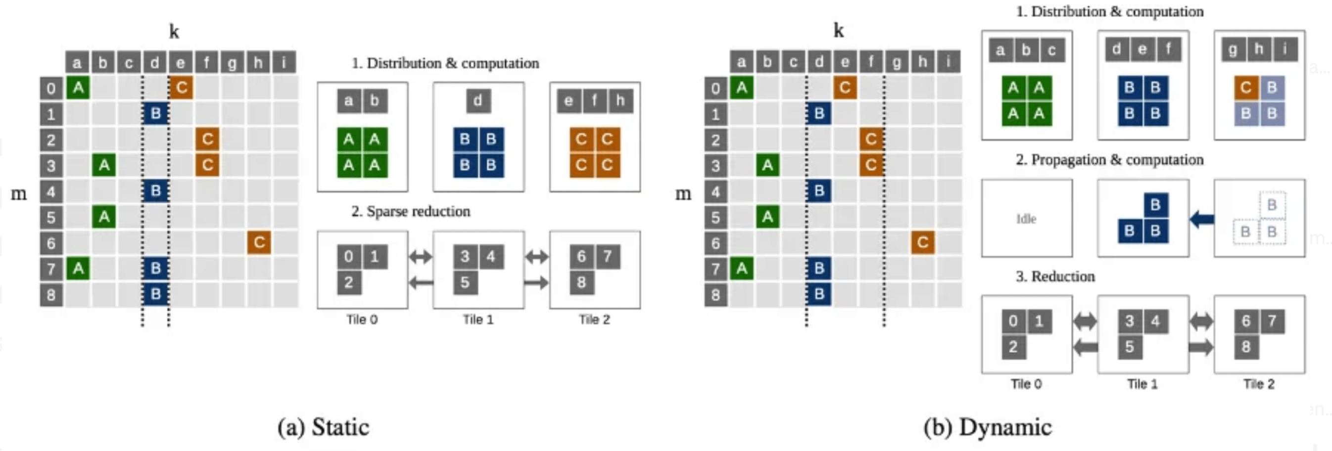 Accelerating Block Sparse Matrix Multiplication on IPUs with PopSparse