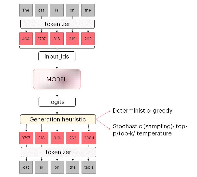 Fine-tune GPT-J: a cost-effective GPT-4 alternative for many NLP tasks