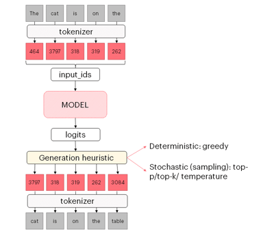 Fine-tune GPT-J: a cost-effective GPT-4 alternative for many NLP tasks