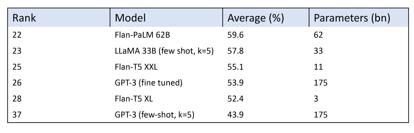 Fine-tuning Flan-T5 XXL - the powerful and efficient LLM