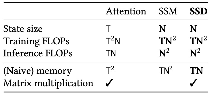 Mamba-2 & Matmul-free Models: June Papers of the Month