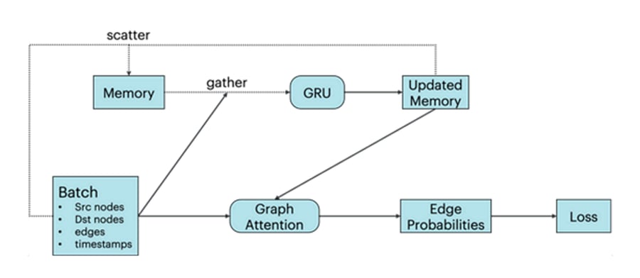 Accelerating and scaling temporal graph networks on the Graphcore IPU