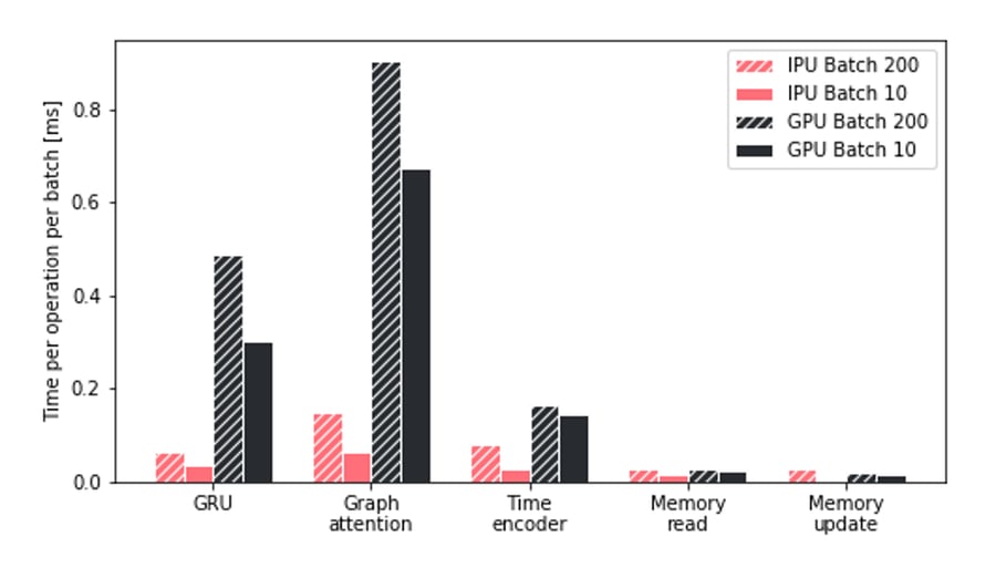 Accelerating and scaling temporal graph networks on the Graphcore IPU