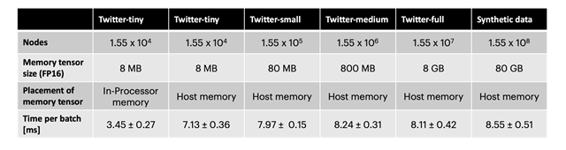 Accelerating and scaling temporal graph networks on the Graphcore IPU