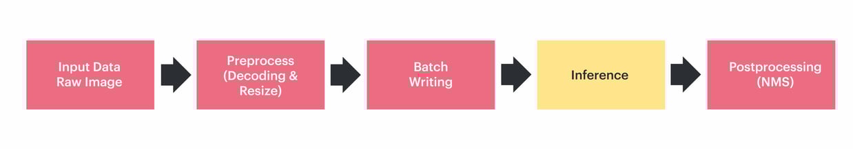 Running End-to-End YOLO Object Detection on the IPU