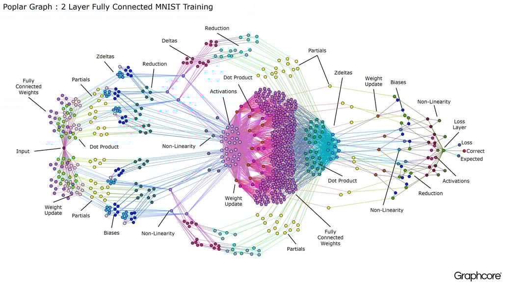 Graph computing for machine intelligence with Poplar™