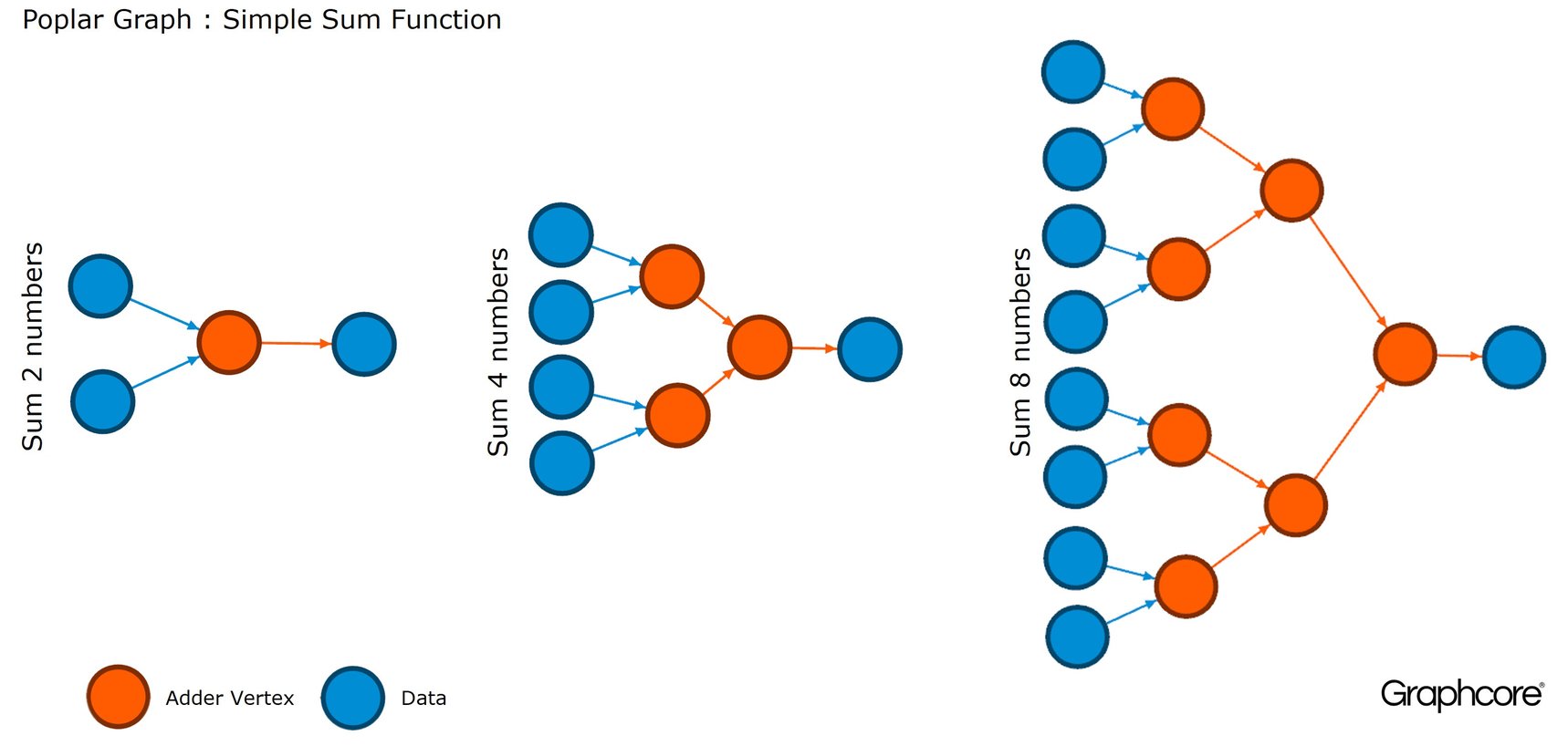 Graph computing for machine intelligence with Poplar™
