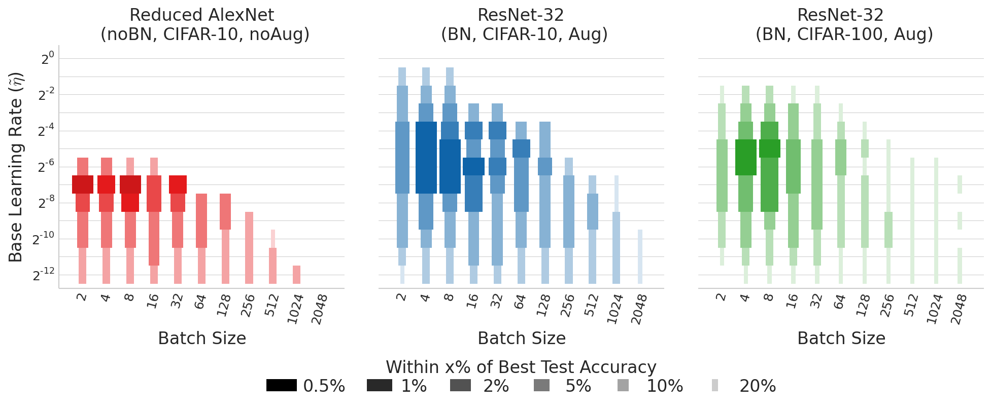 Revisiting Small Batch Training for Deep Neural Networks