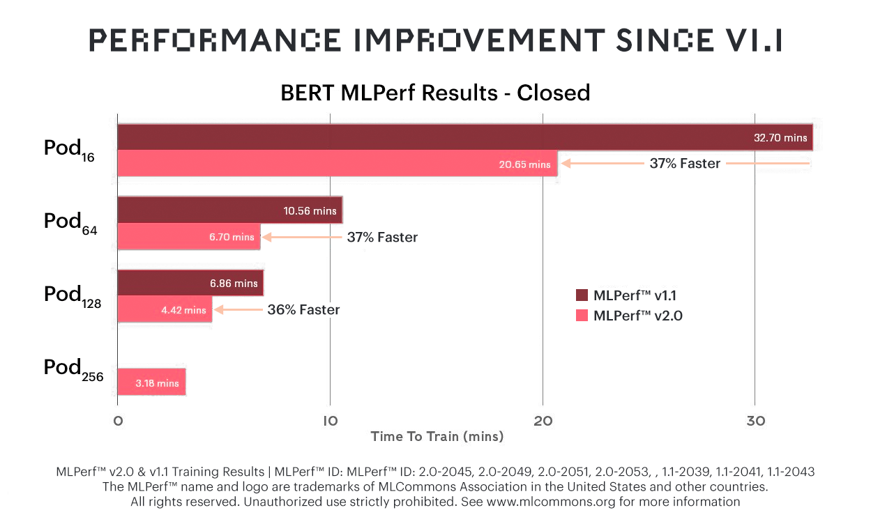 바이두, 최신 MLPerf 테스트서 그래프코어 IPU 활용해 획기적인 성과 달성