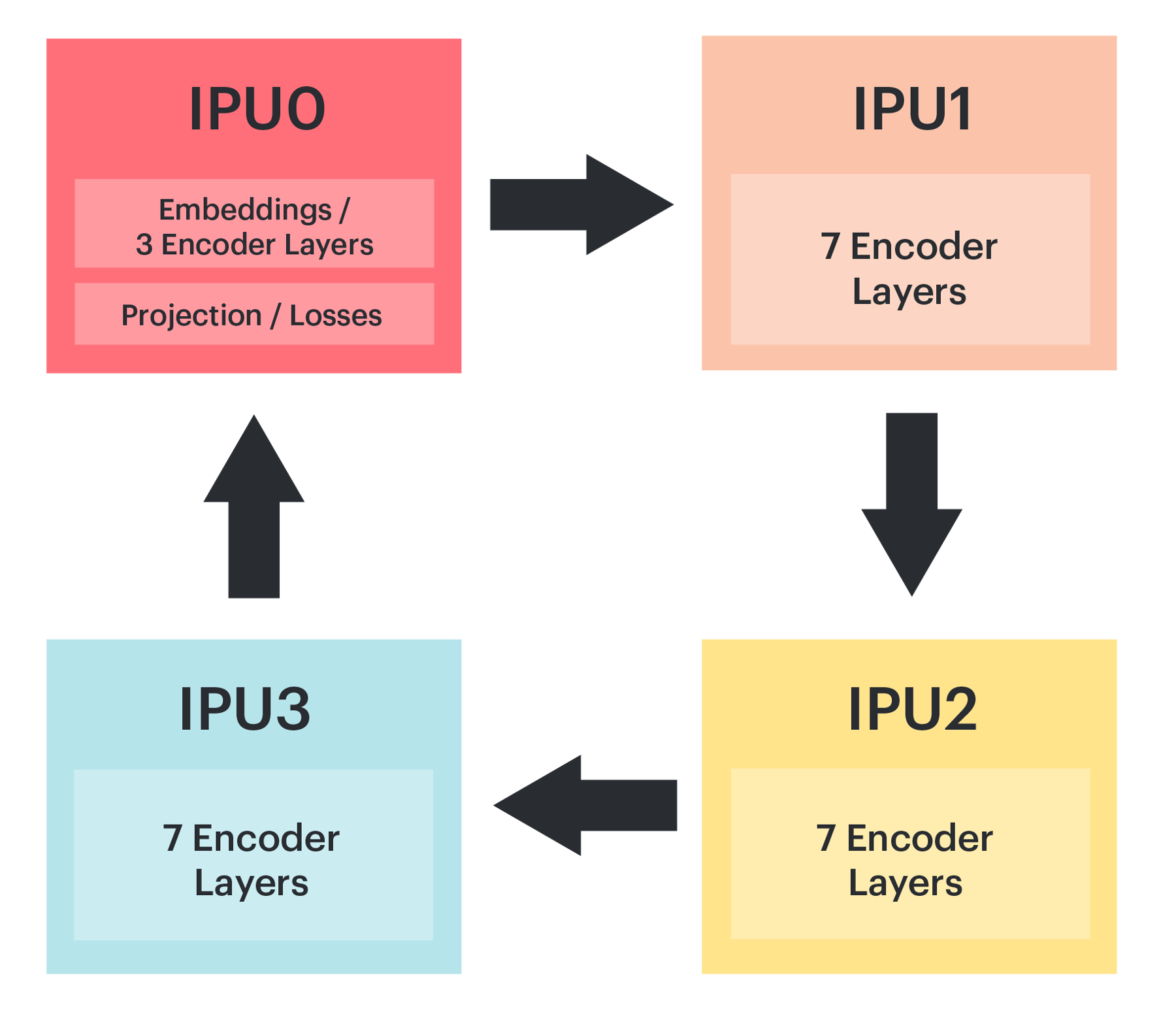 BERT-Large Training on the IPU explained