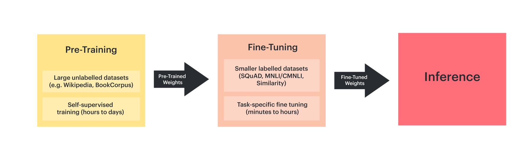 BERT-Large Training on the IPU explained