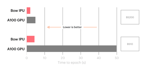 Baidu results underscore big MLPerf gains for Graphcore