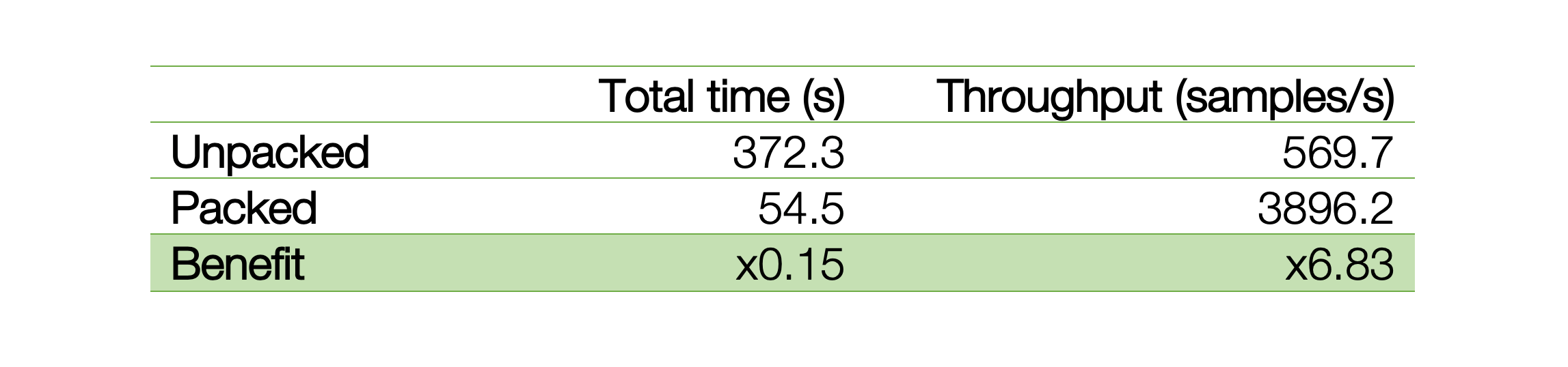 PackedBERT: How to accelerate NLP tasks for Transformers with packing