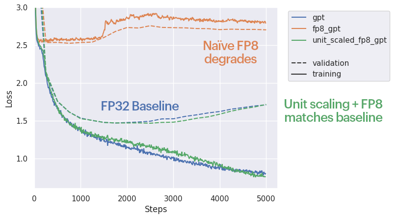 Making FP16 and FP8 easy to use with our new unit scaling library