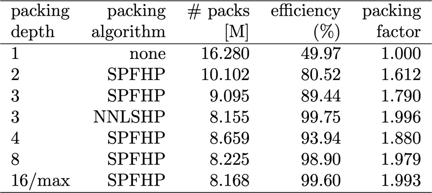 Introducing Packed BERT for 2x Training Speed-up in Natural Language ...